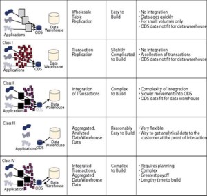 What is ODS (Operational Data Store) and how it differs from Data ...