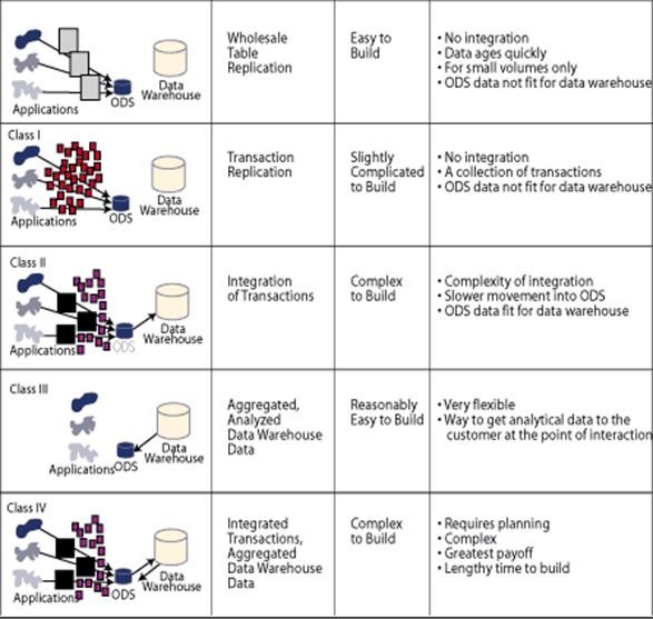 What is ODS (Operational Data Store) and how it differs from Data ...