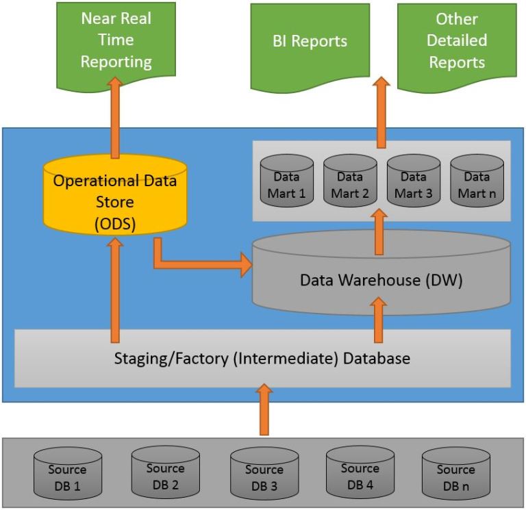 What is ODS (Operational Data Store) and how it differs from Data ...