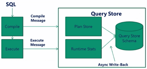Query Store – new feature in SQL Server 2016 | SQL with Manoj