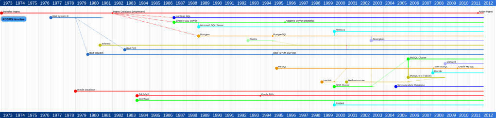 What is SQL, PL/SQL, T-SQL and difference between them | SQL with Manoj
