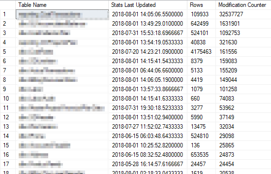 SQL DBA – Get top Tables with Stale Statistics | SQL with Manoj