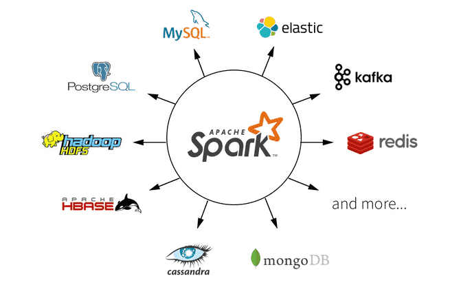 Apache Spark – Introduction & main features (Part 1) | SQL with Manoj